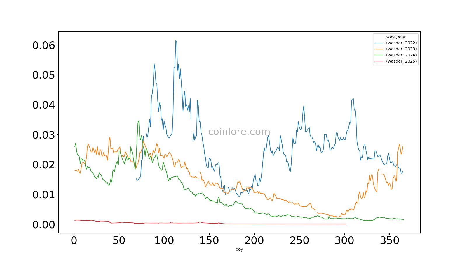 Wasder Historical year over year chart