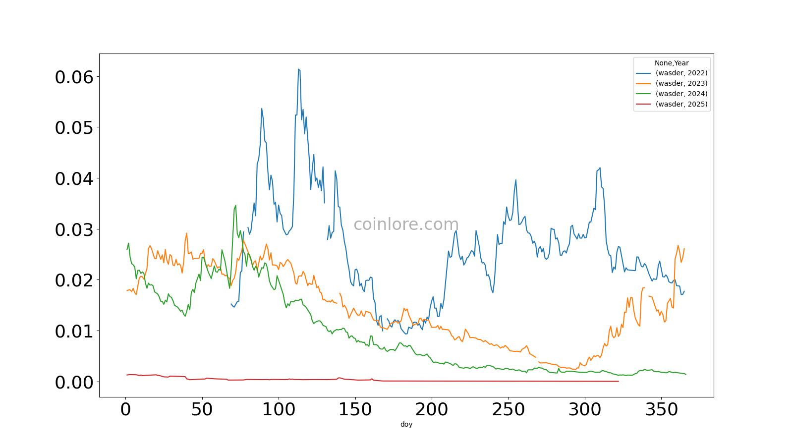 Wasder Historical year over year chart