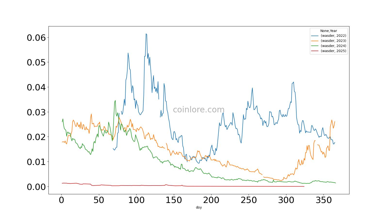 Wasder Historical year over year chart
