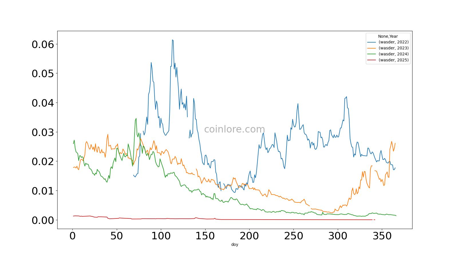 Wasder Historical year over year chart
