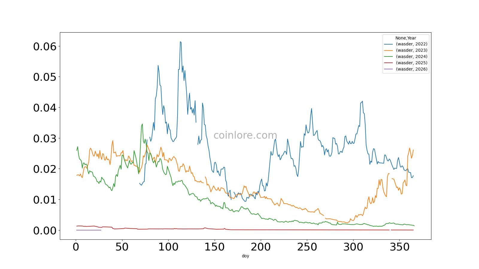 Precio año a año de Wasder