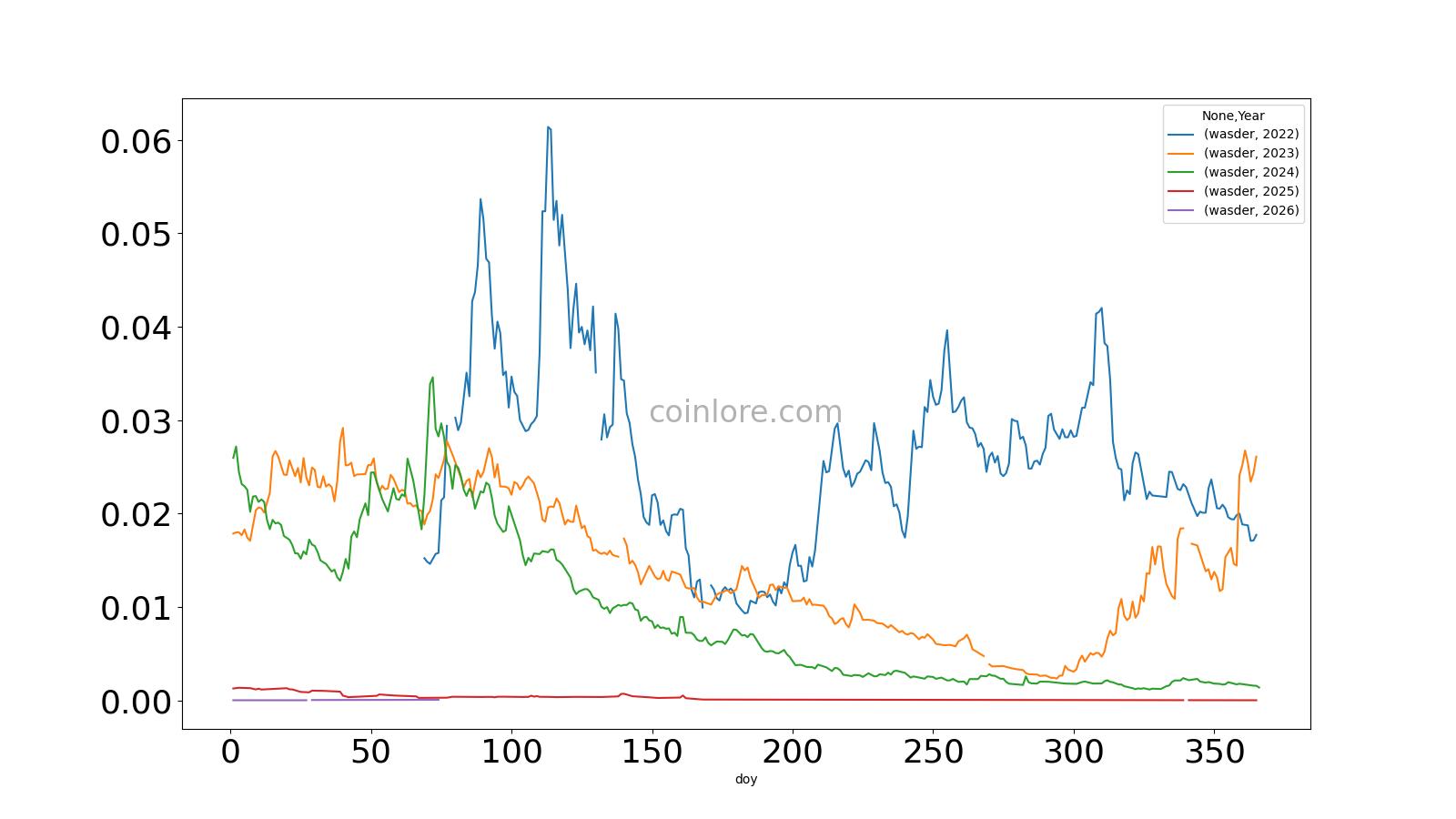 Wasder курс год за годом