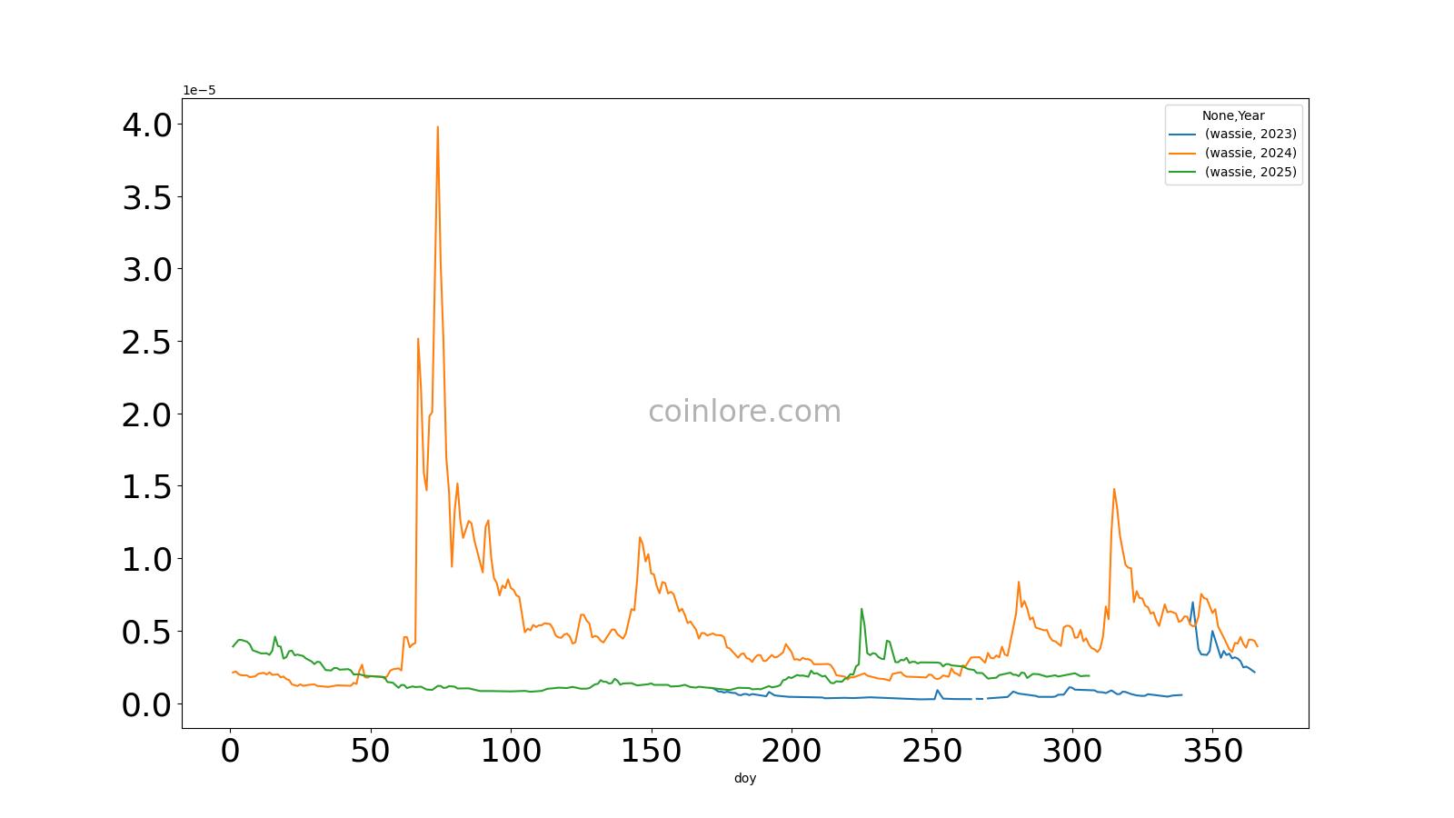 WASSIE Historical year over year chart