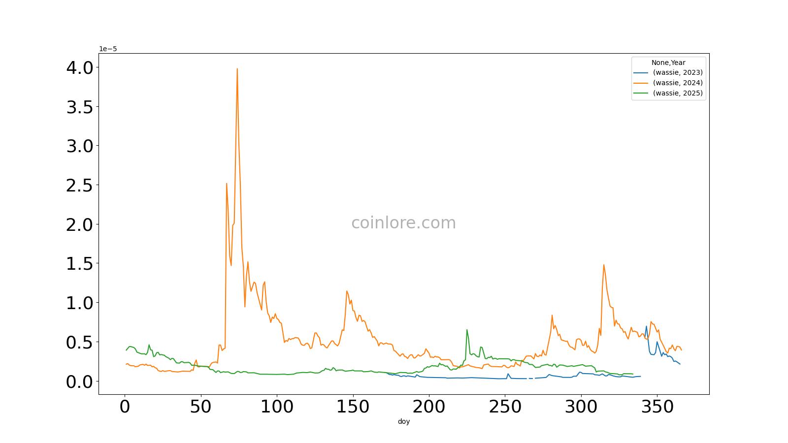 WASSIE Historical year over year chart
