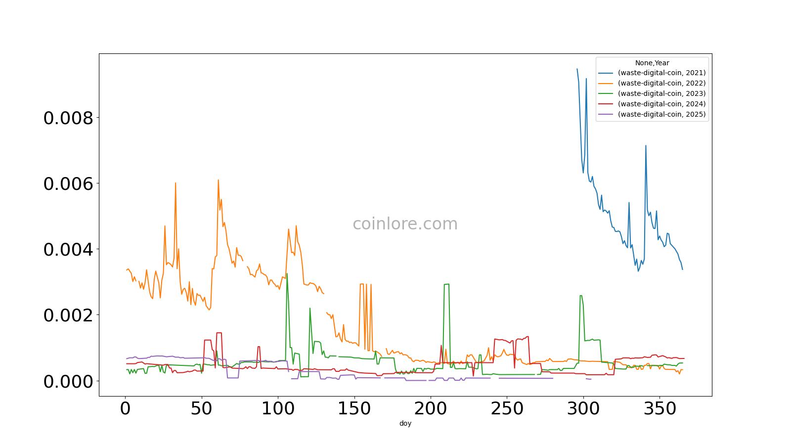 Year Over Year Waste Digital Coin Price