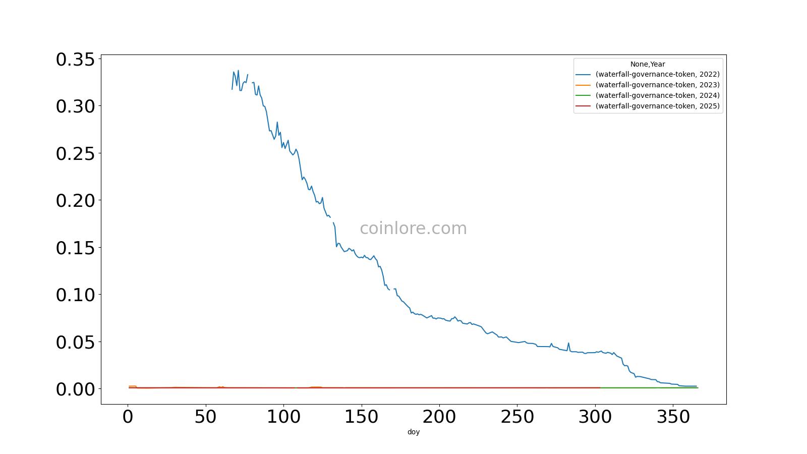 Year Over Year Waterfall Governance Token Price