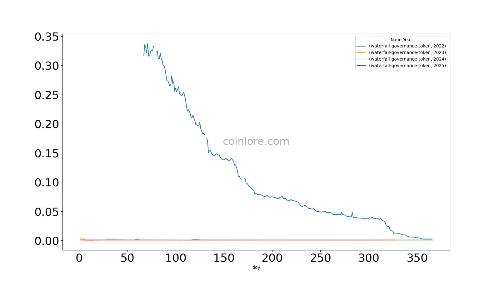 Year Over Year Waterfall Governance Token Price