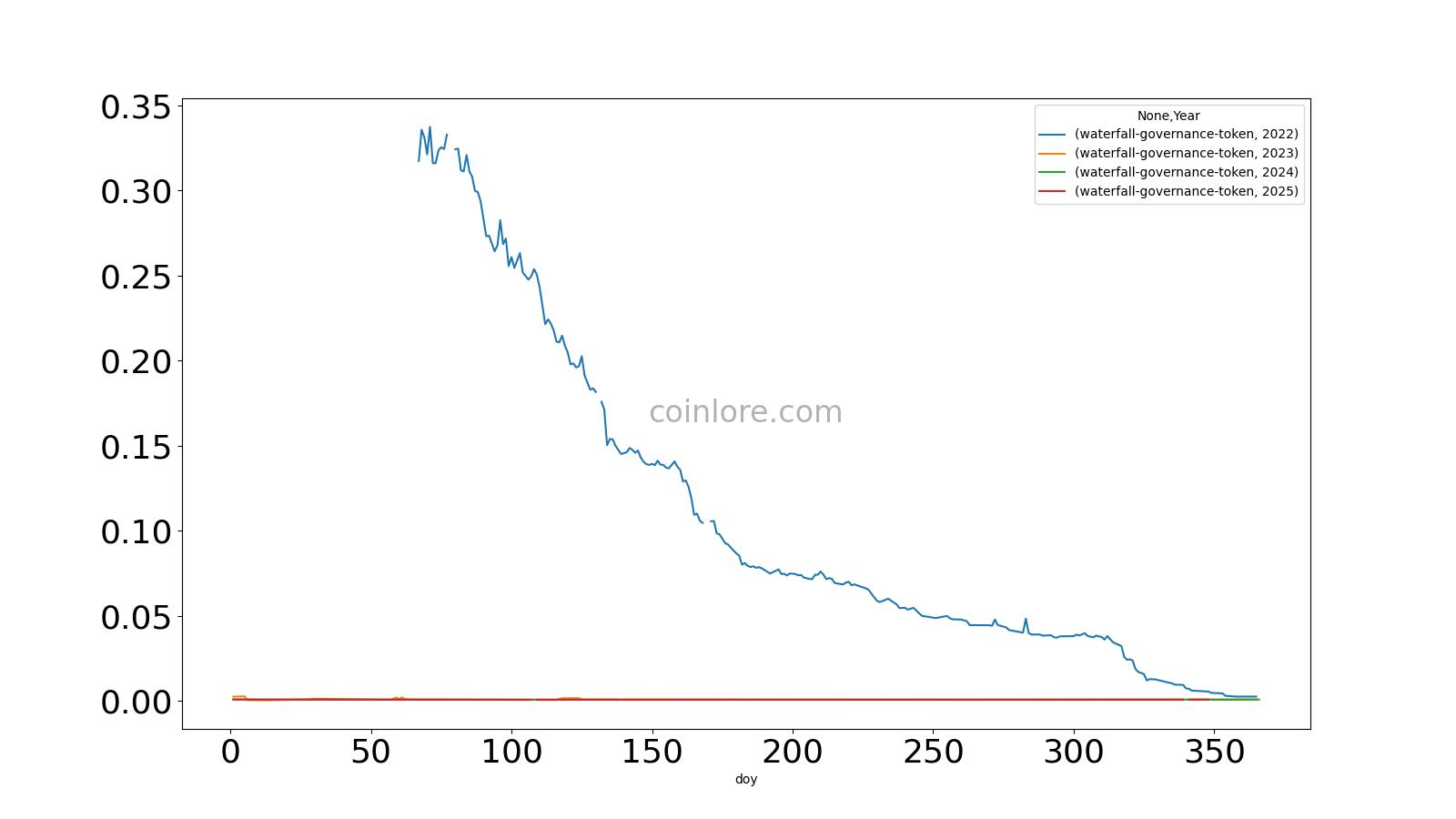 Waterfall Governance Token Historical year over year chart