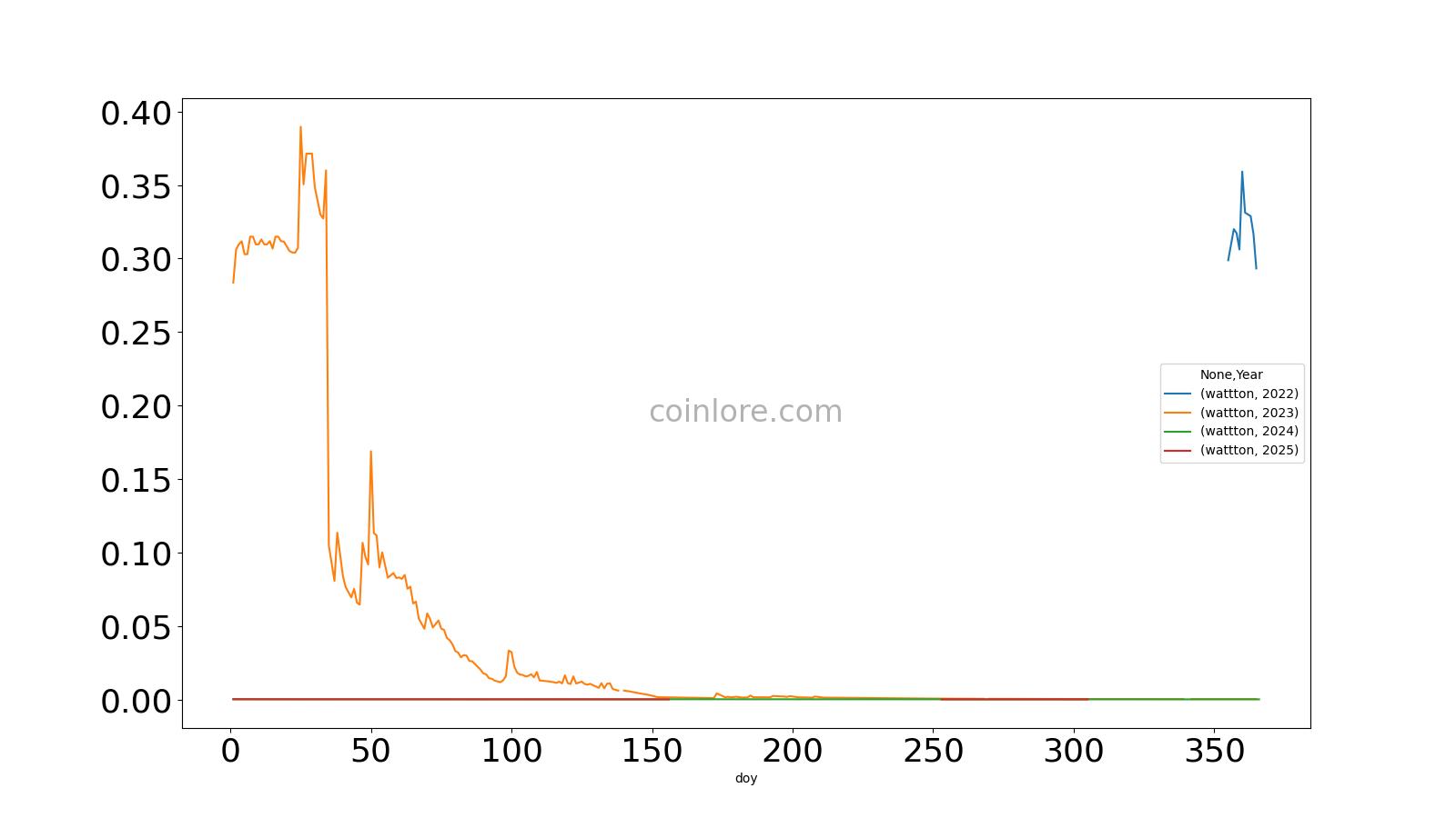WATTTON Historical year over year chart