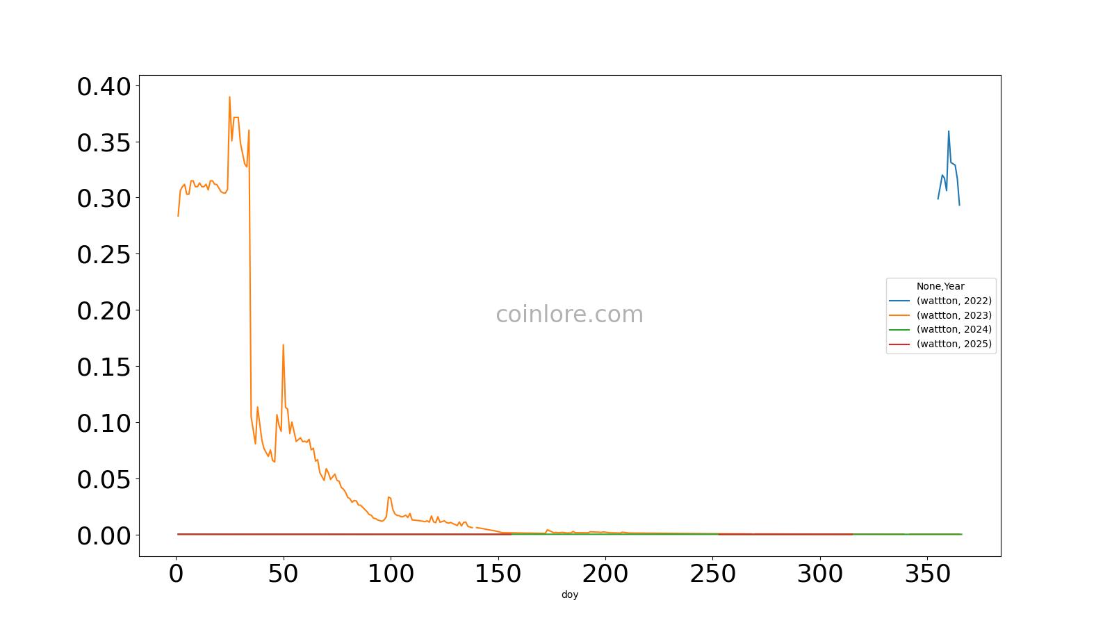 WATTTON Historical year over year chart