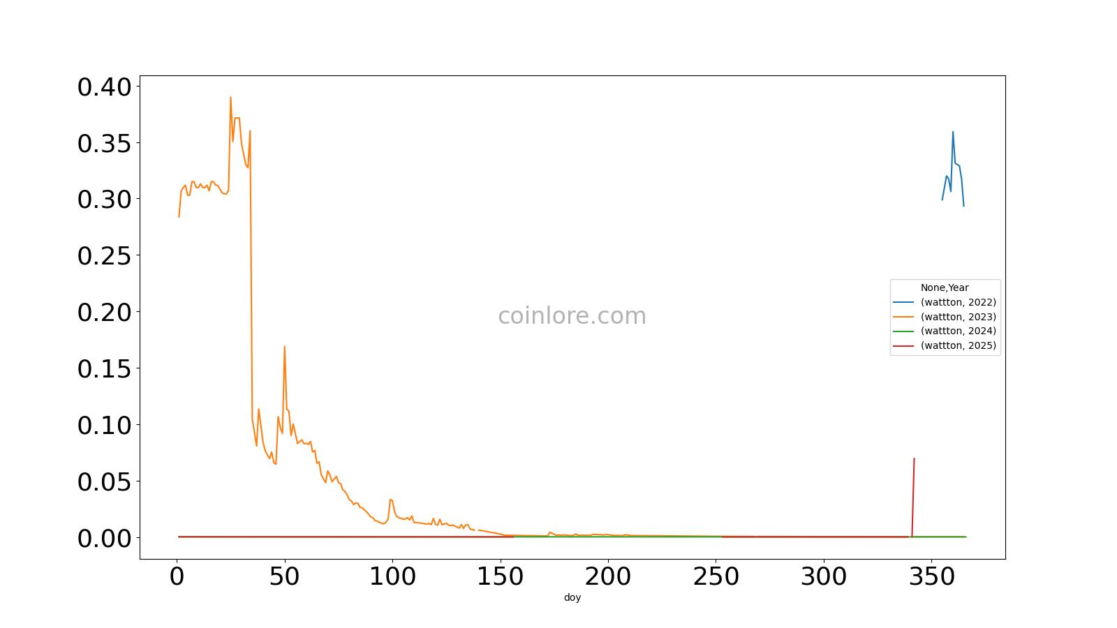 Year Over Year WATTTON Price
