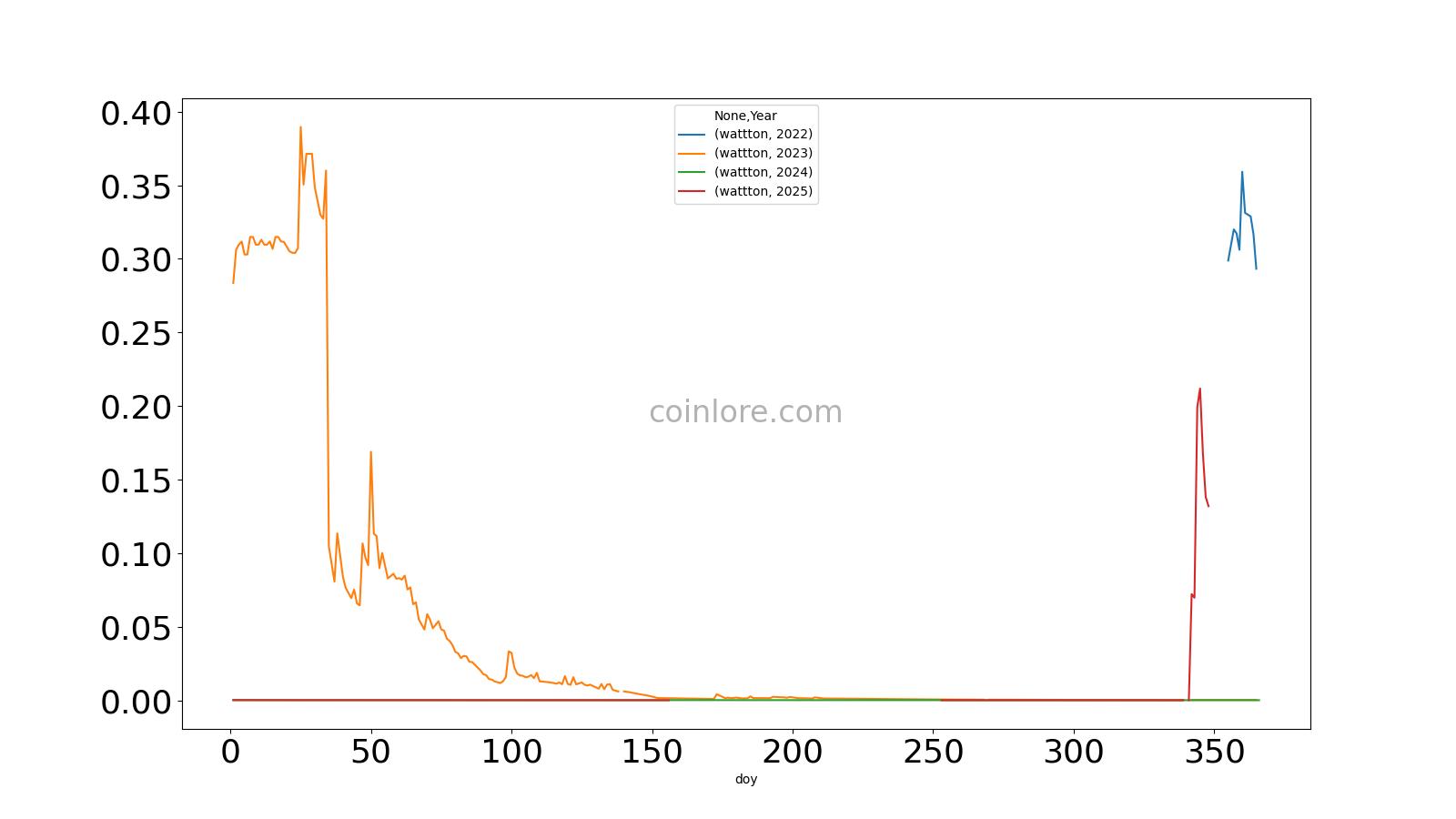 WATTTON Historical year over year chart