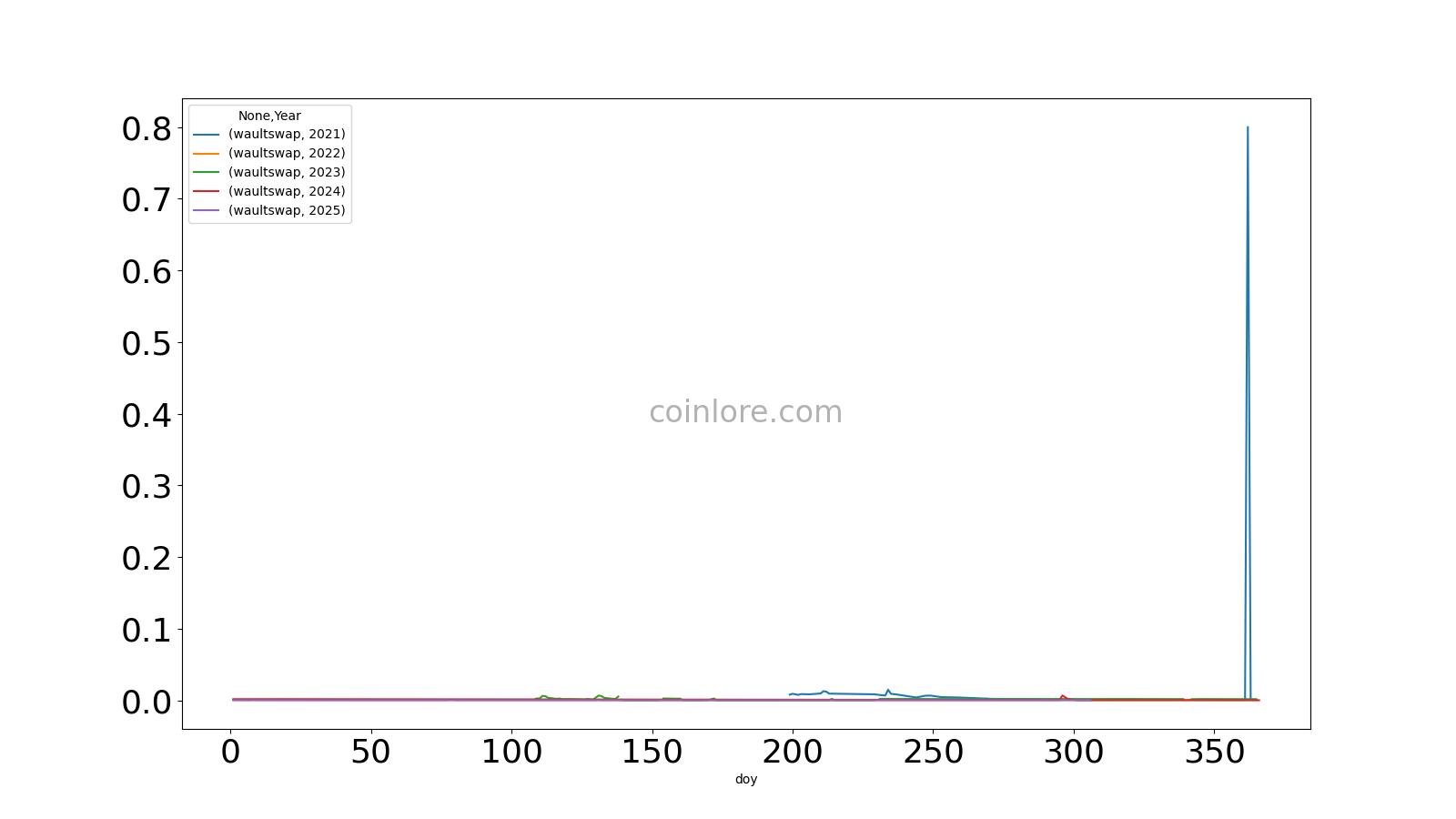 WaultSwap Year over year price