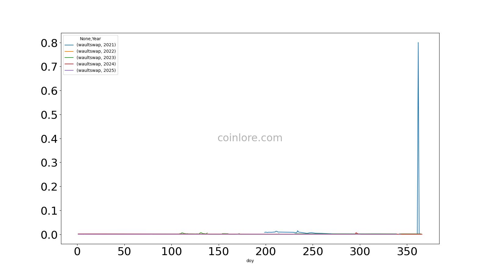 Year Over Year WaultSwap Price