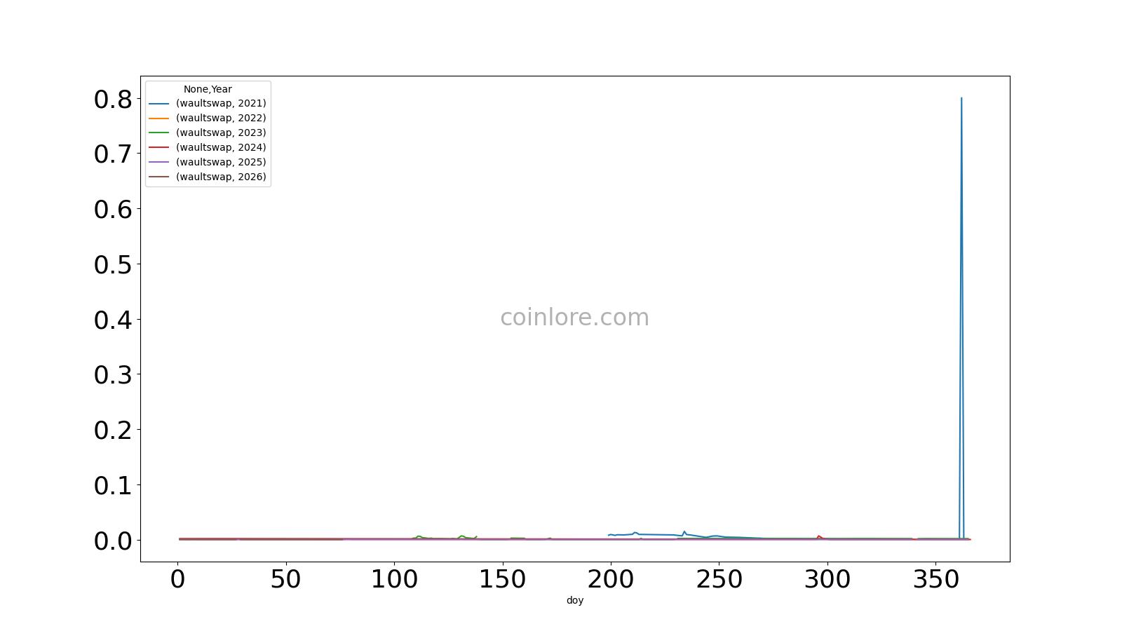 WaultSwap курс год за годом
