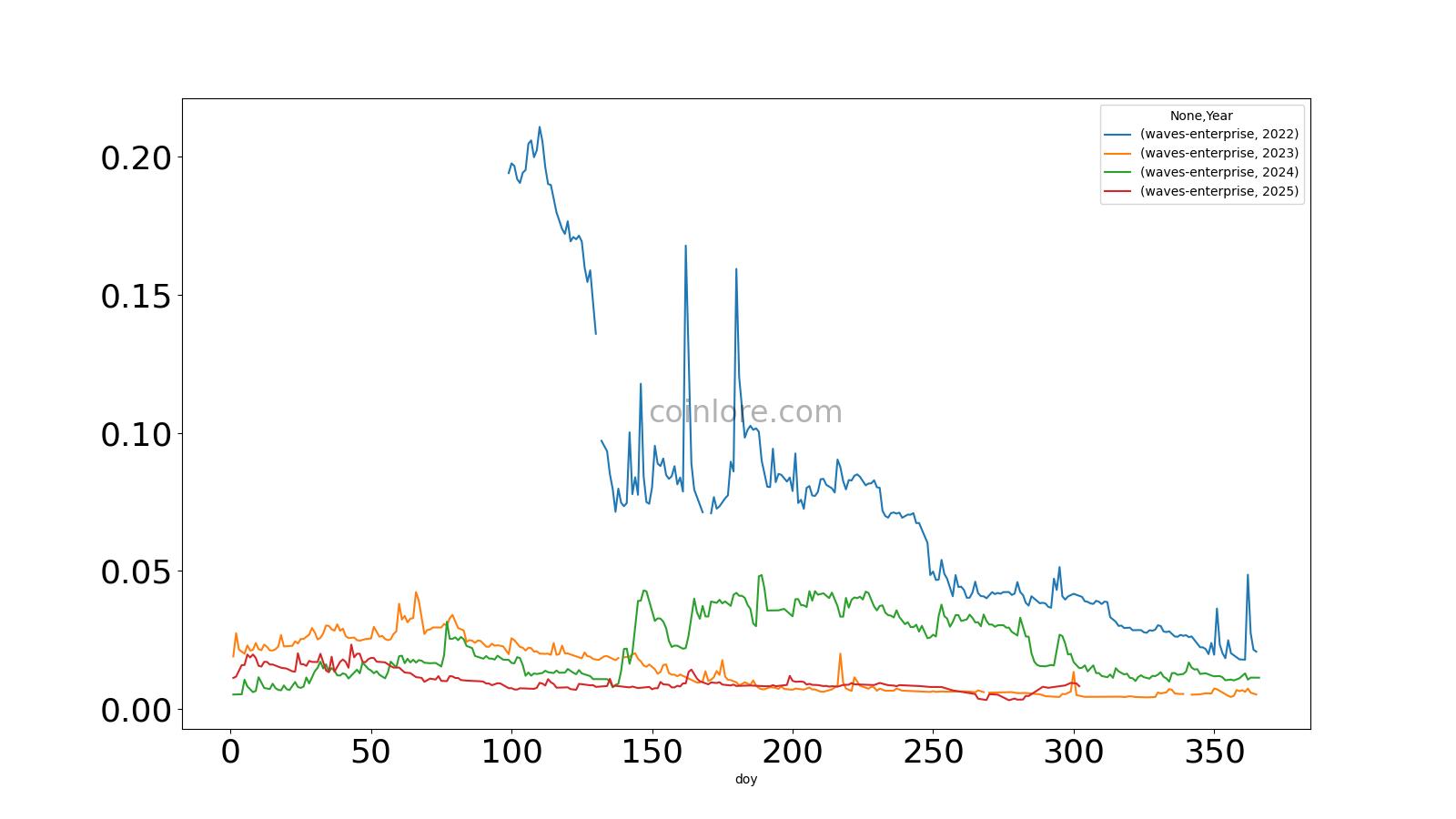 Waves Enterprise Historical year over year chart