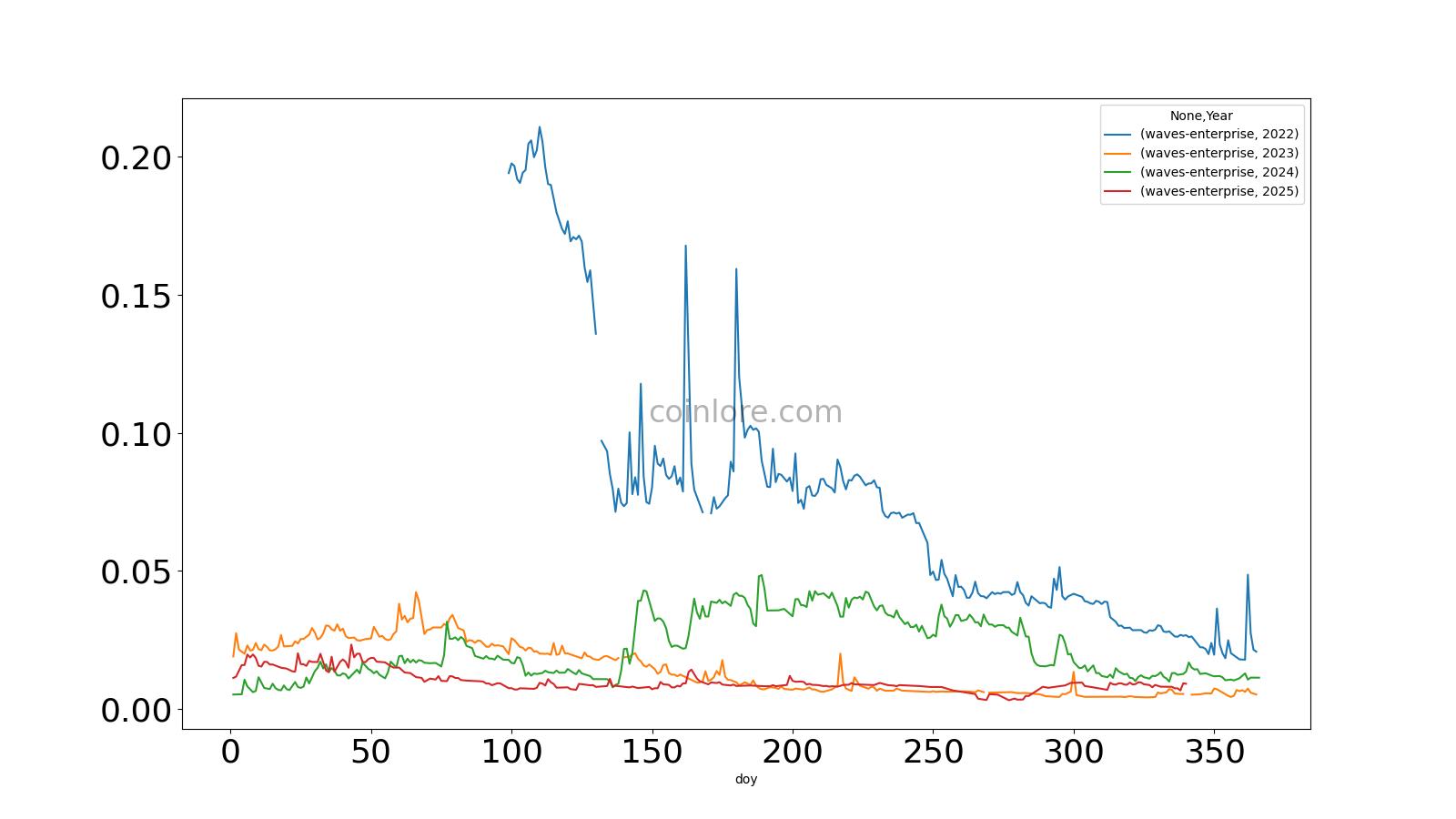 Year Over Year Waves Enterprise Price