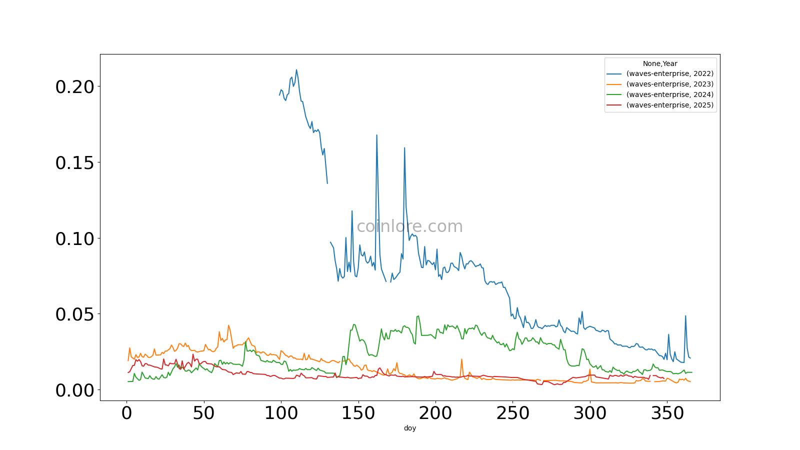 Waves Enterprise Year over year price