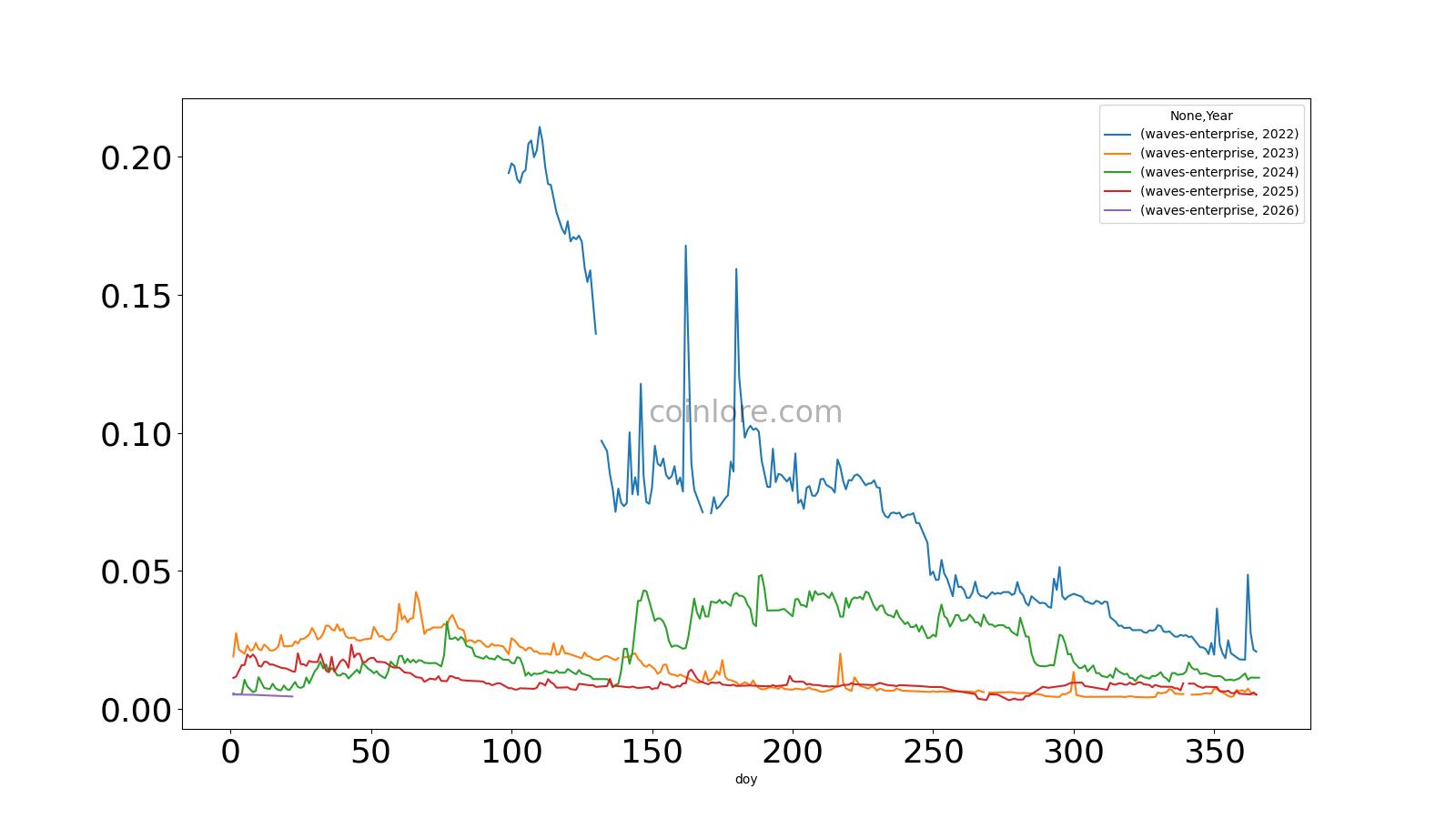 Waves Enterprise курс год за годом