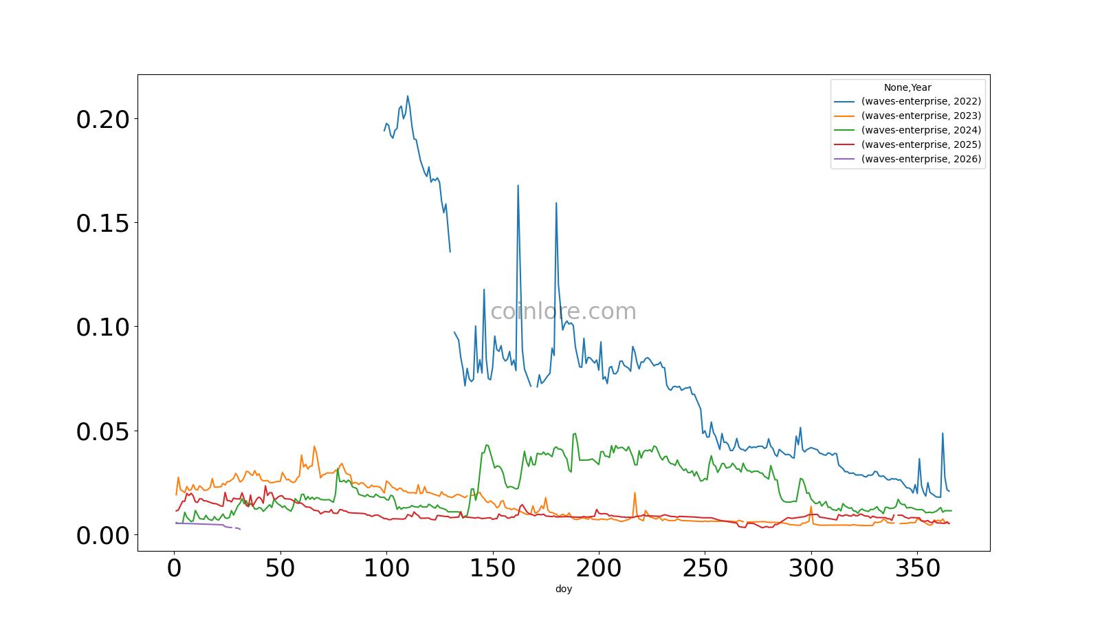 Precio año a año de Waves Enterprise