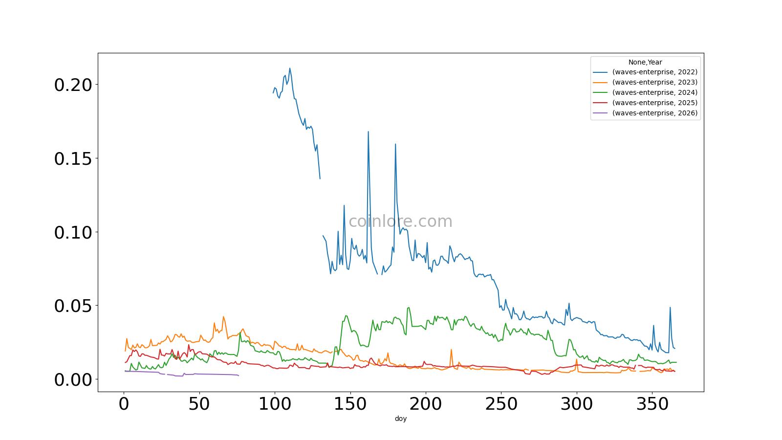 Precio año a año de Waves Enterprise