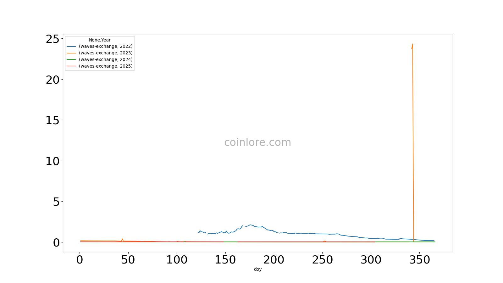 Year Over Year Waves Exchange Price