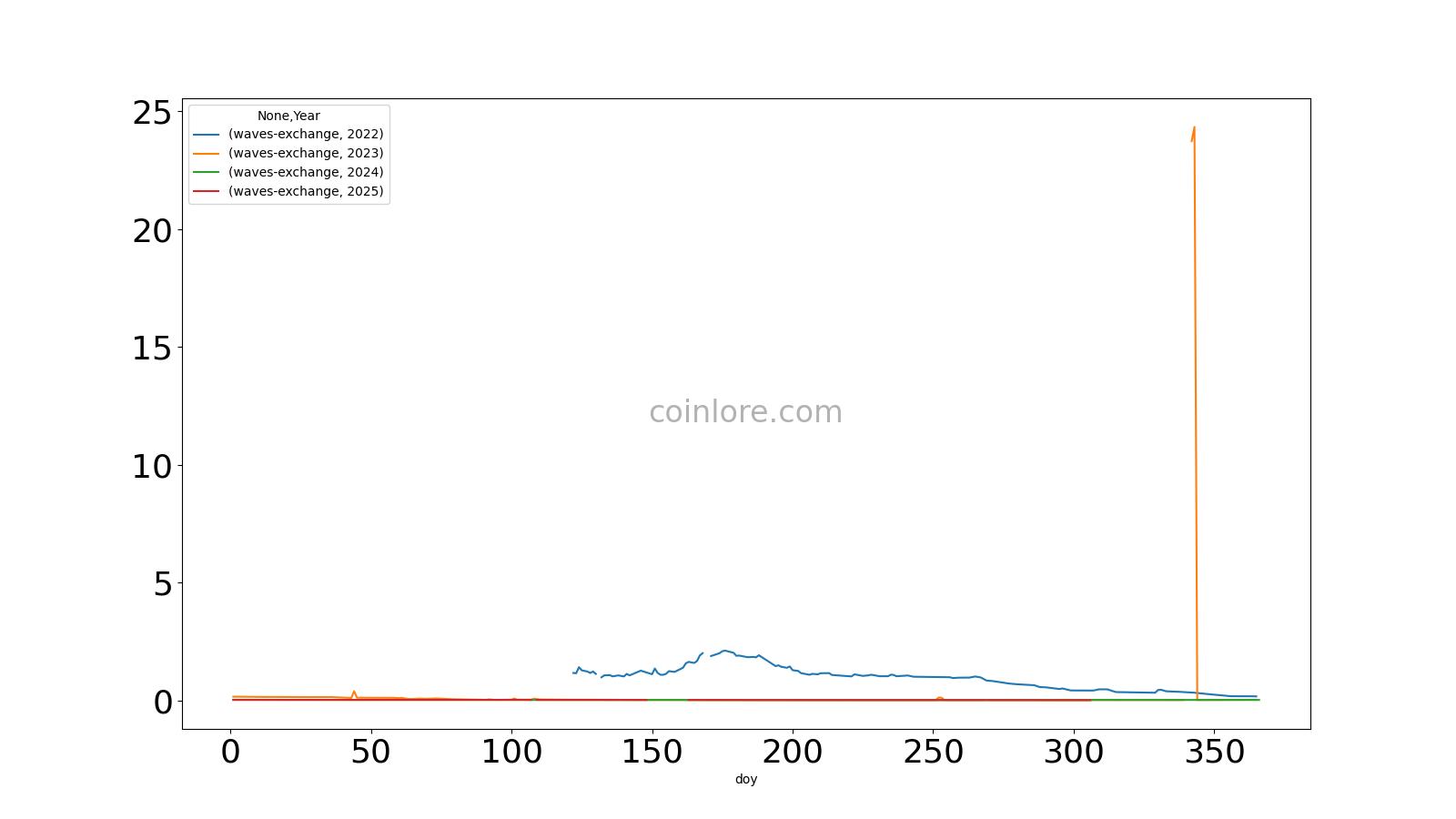 Waves Exchange Historical year over year chart