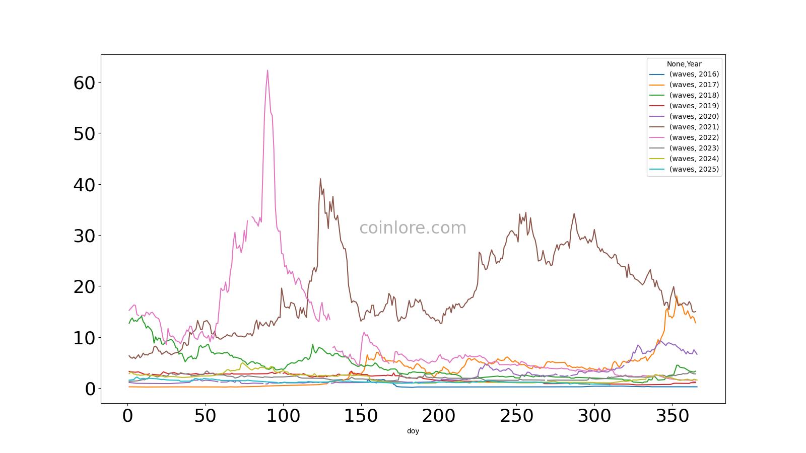 웨이브 Historical year over year chart