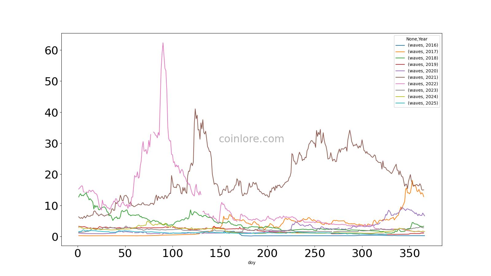 Waves Year over year price