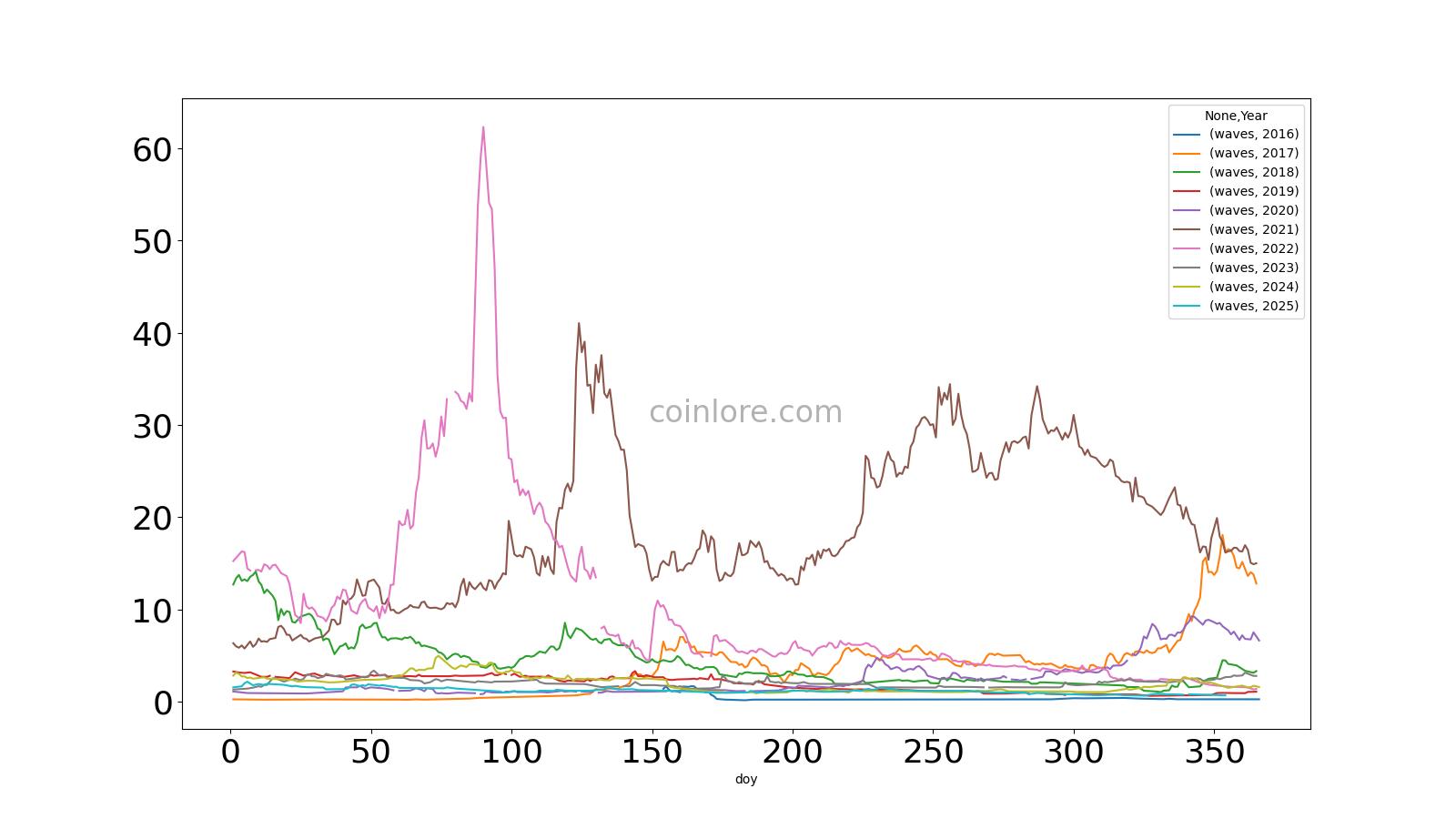 Yıl Bazında Waves Fiyatı