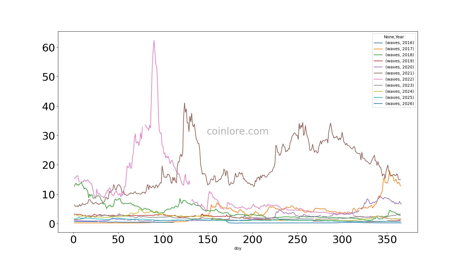 Waves курс год за годом