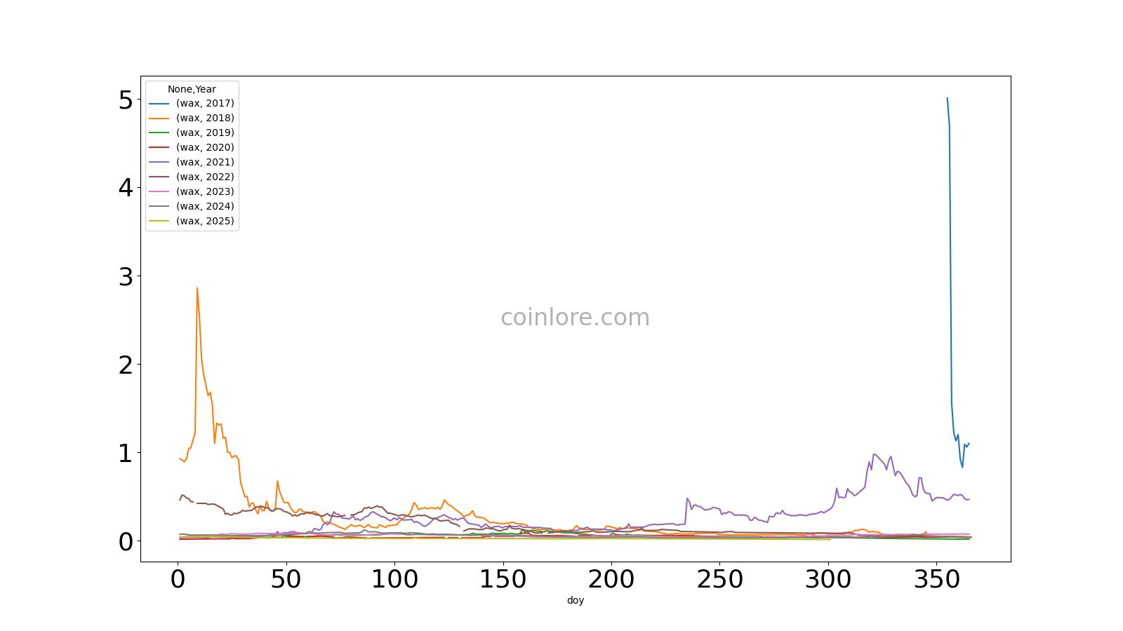 WAX Historical year over year chart