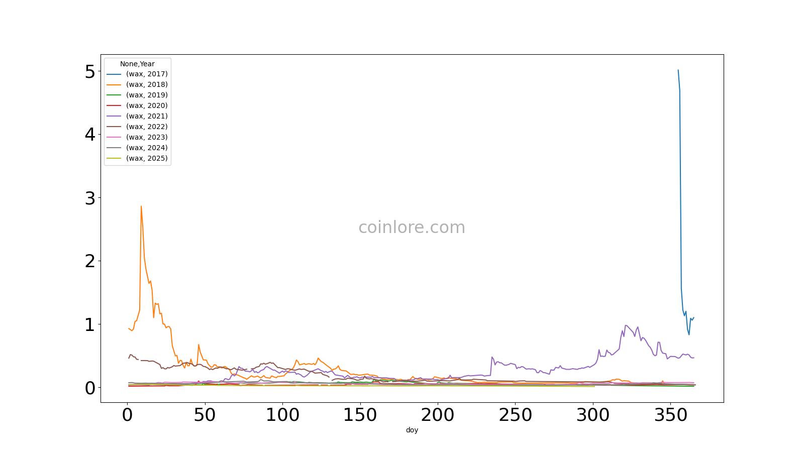 WAX Historical year over year chart