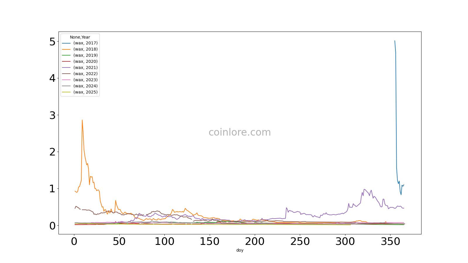 Year Over Year WAX Price