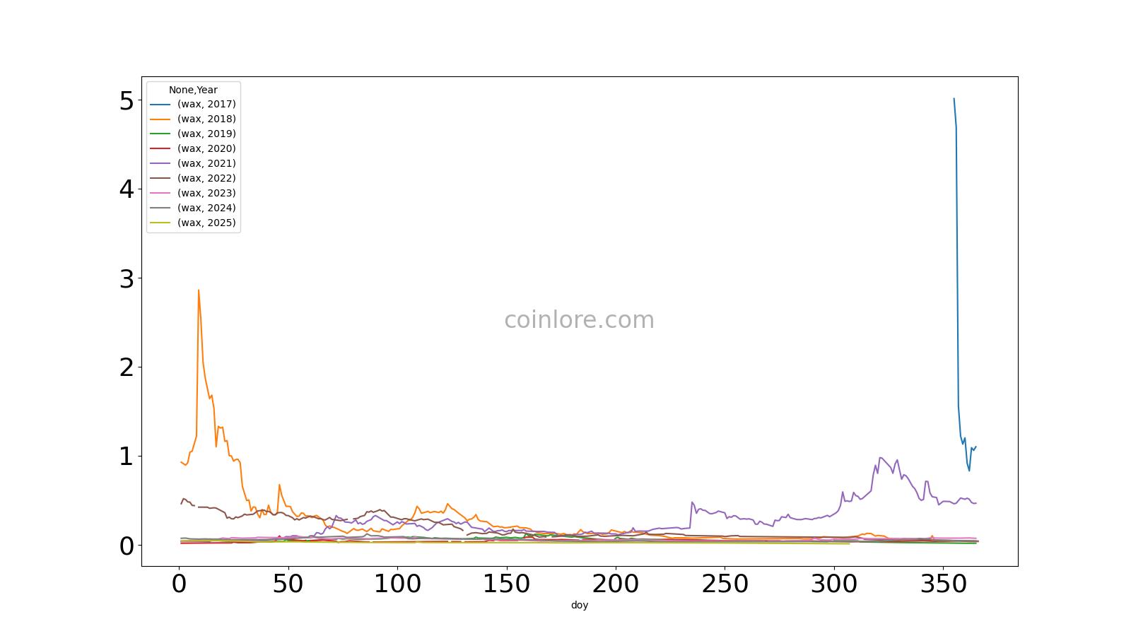 ワックス Historical year over year chart