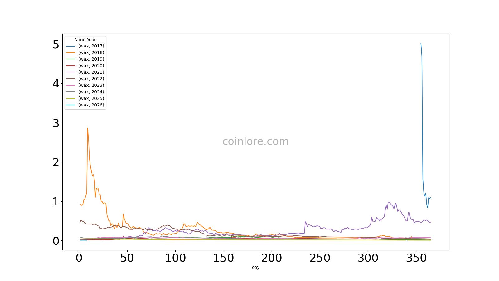 WAX курс год за годом