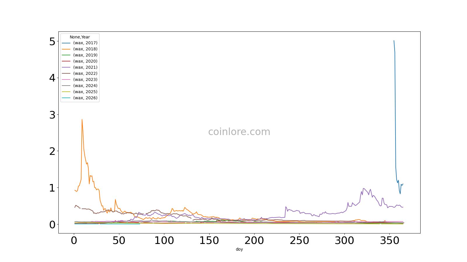 Precio año a año de WAX