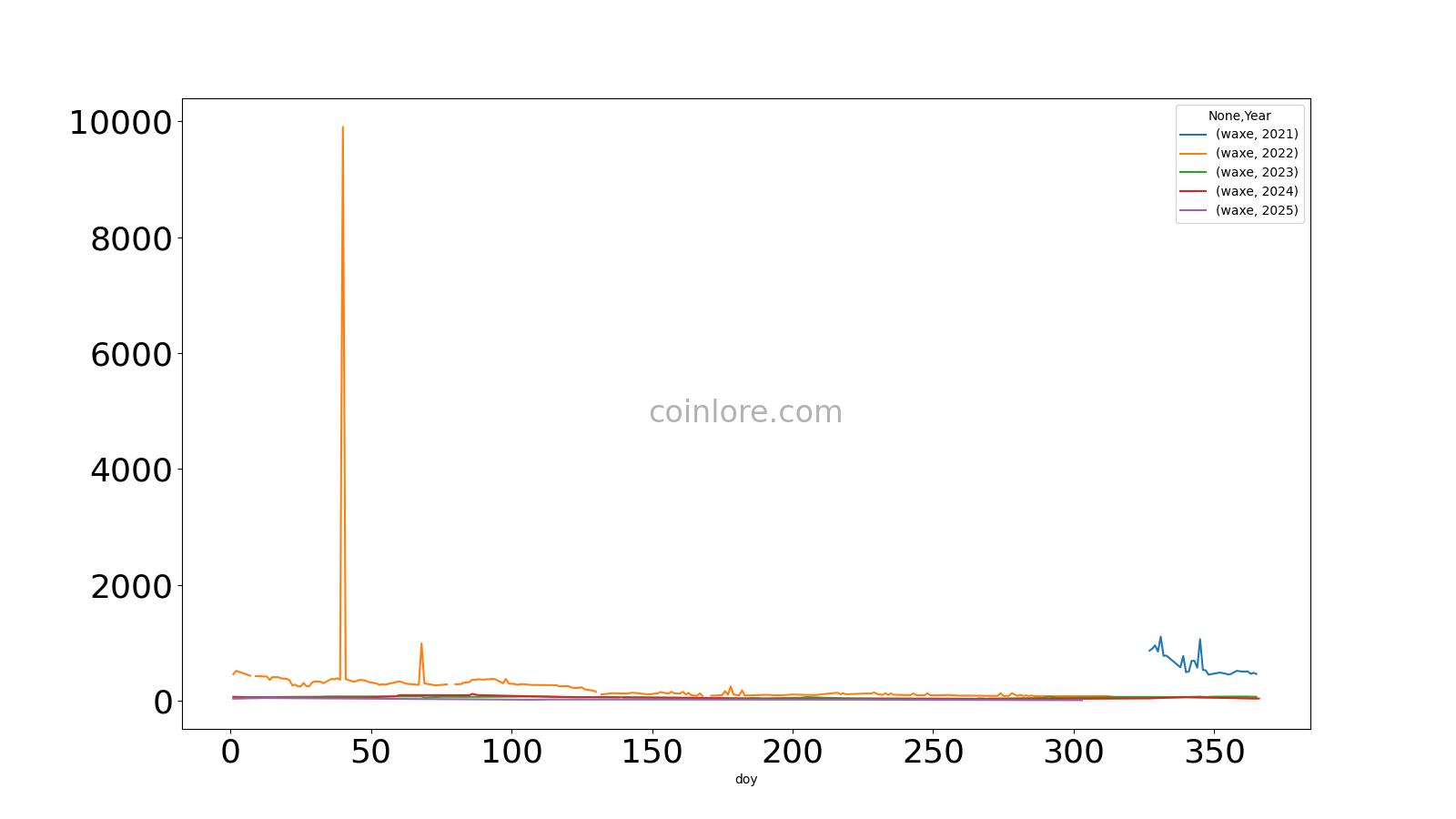 WAXE Historical year over year chart