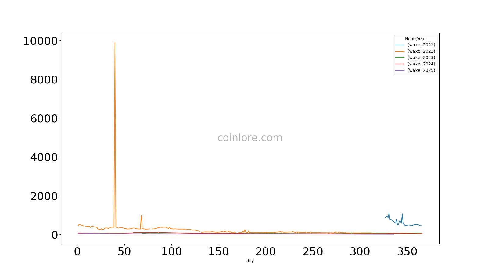 WAXE Year over year price