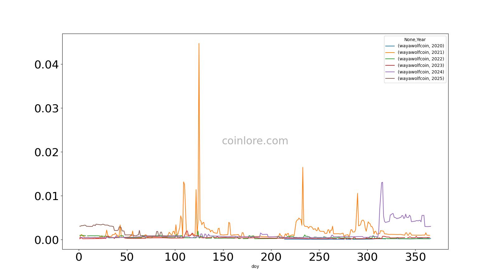 Year Over Year WayaWolfCoin Price