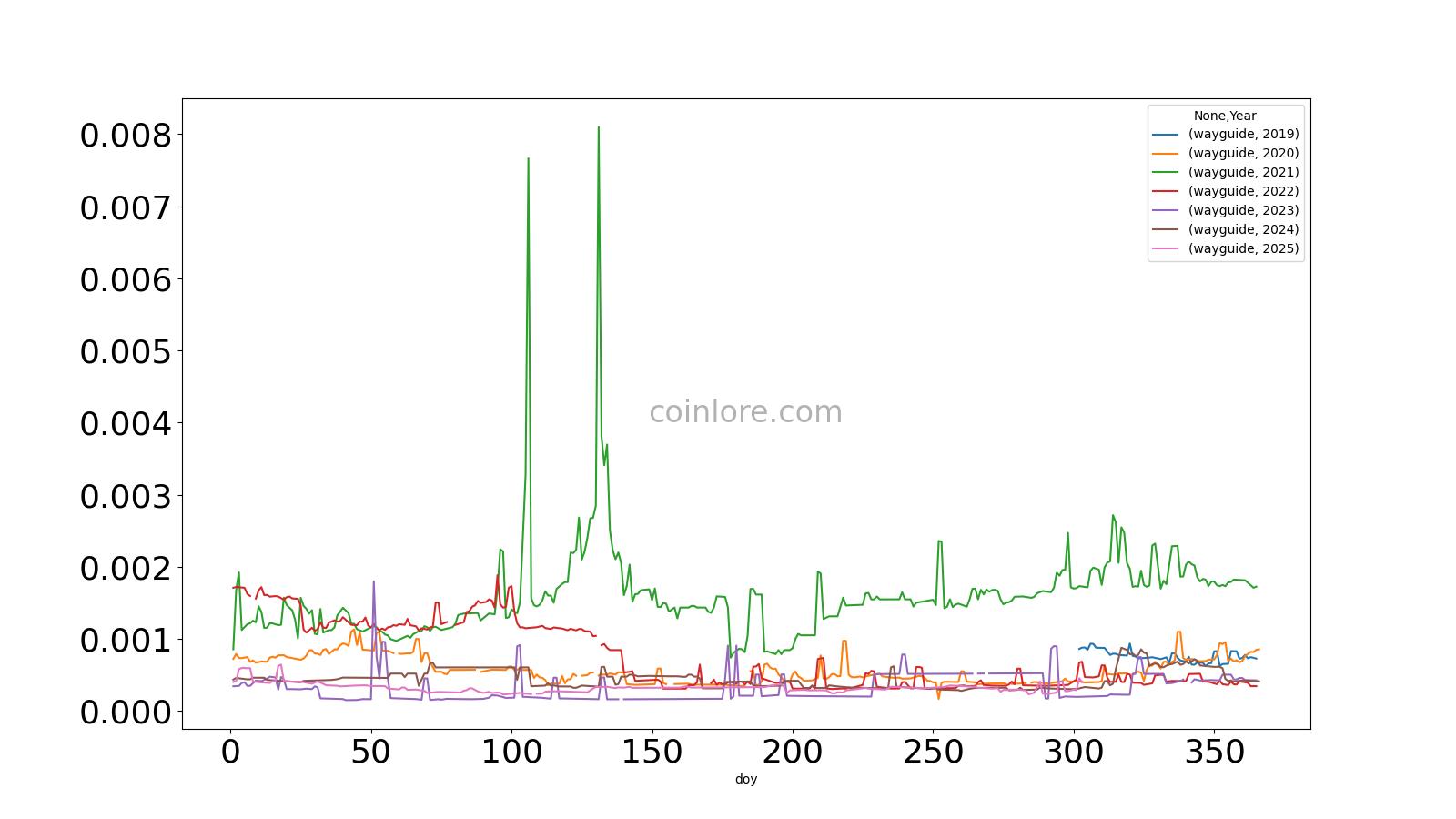 WayGuide Historical year over year chart