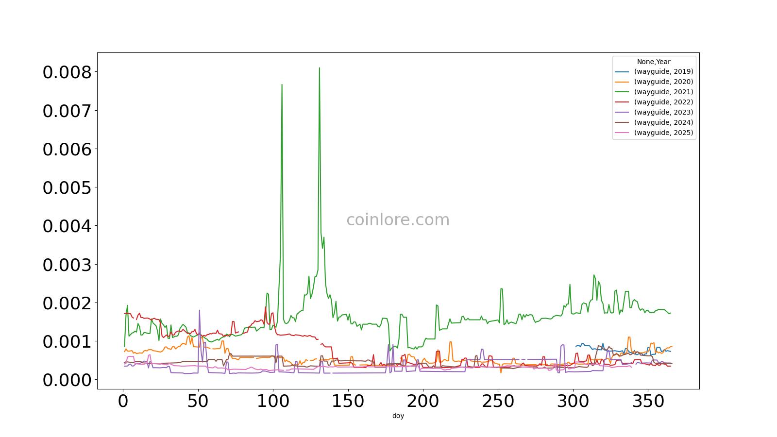WayGuide Historical year over year chart
