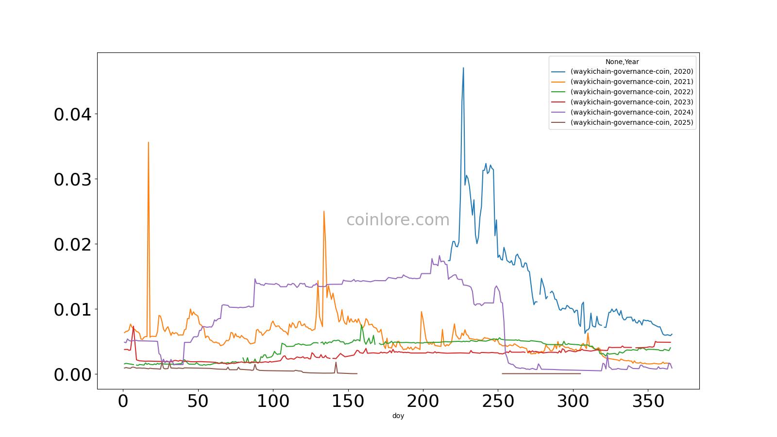 Year Over Year WaykiChain Governance Coin Price