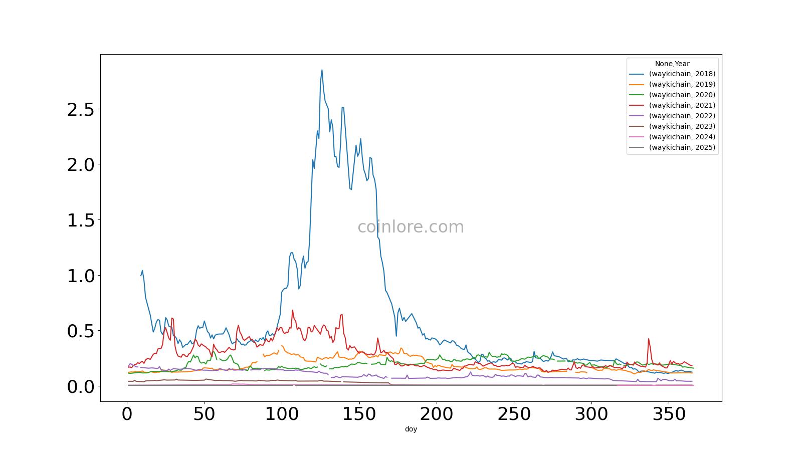 WaykiChain Historical year over year chart