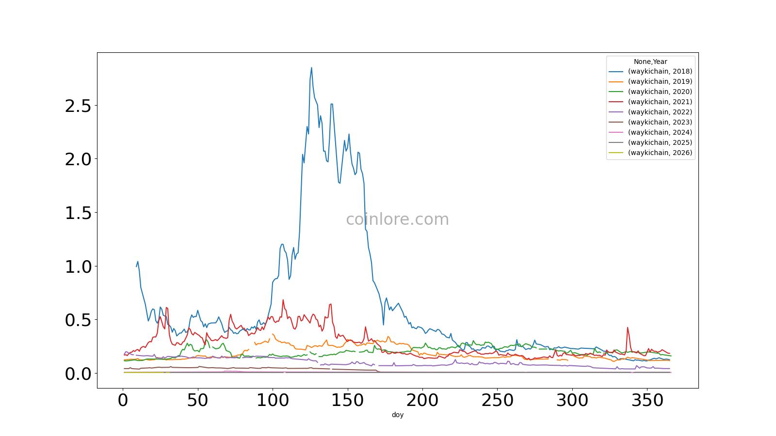 Yıl Bazında WaykiChain Fiyatı