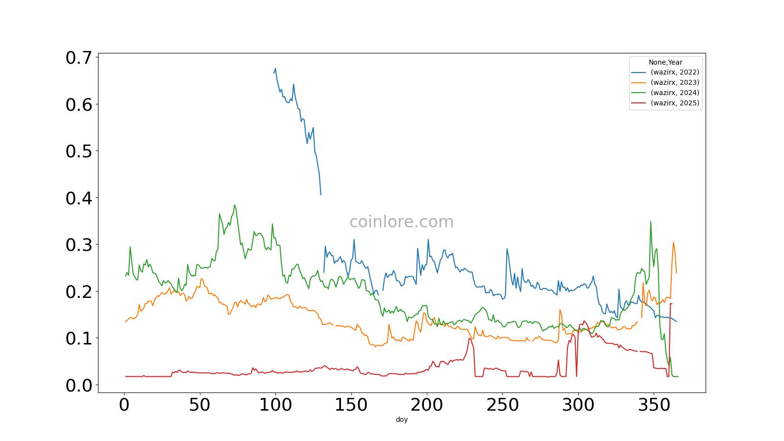 Yıl Bazında WazirX Fiyatı