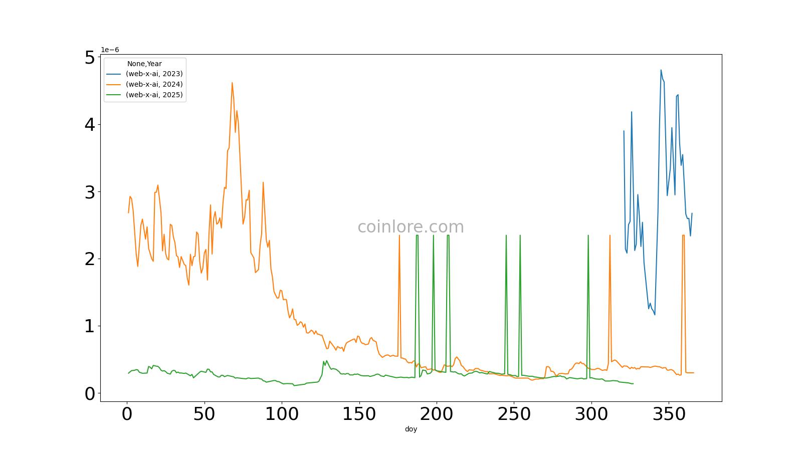 Web-x-ai Historical year over year chart