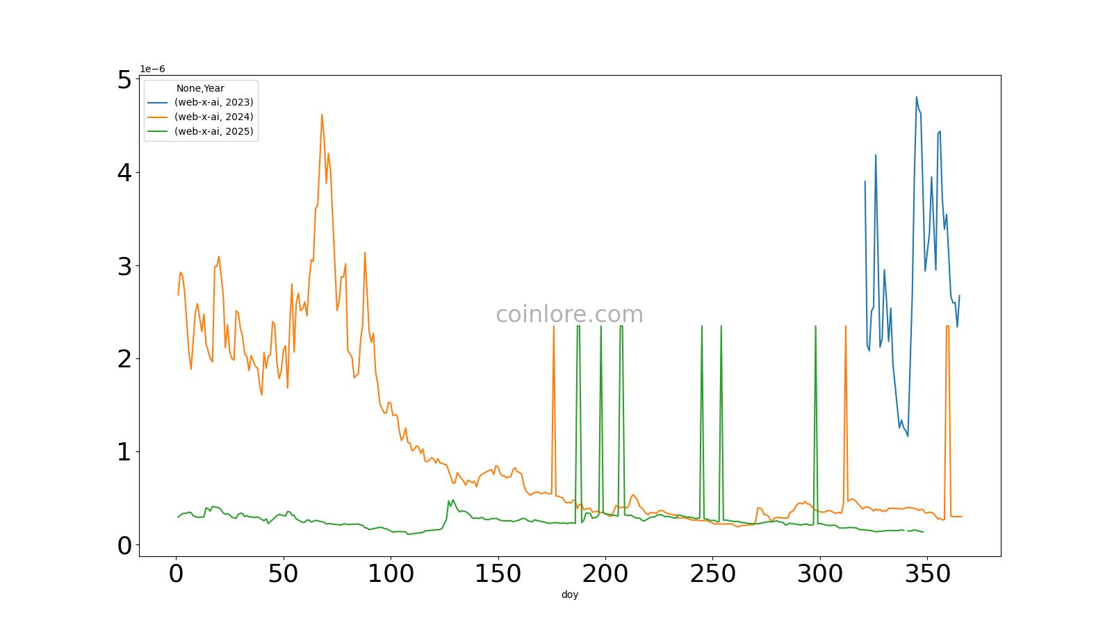 Web-x-ai Historical year over year chart