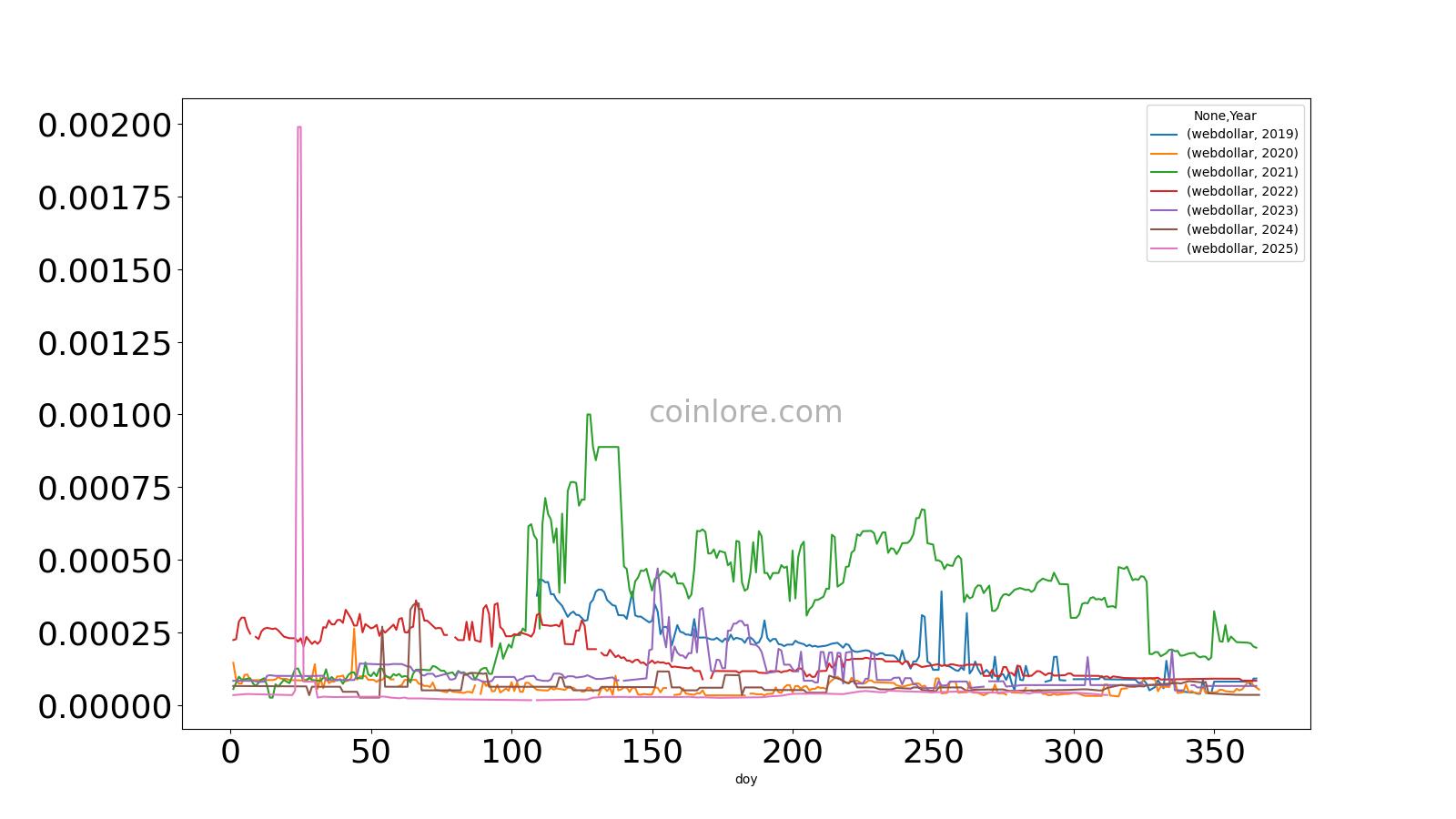 Webdollar Year over year price