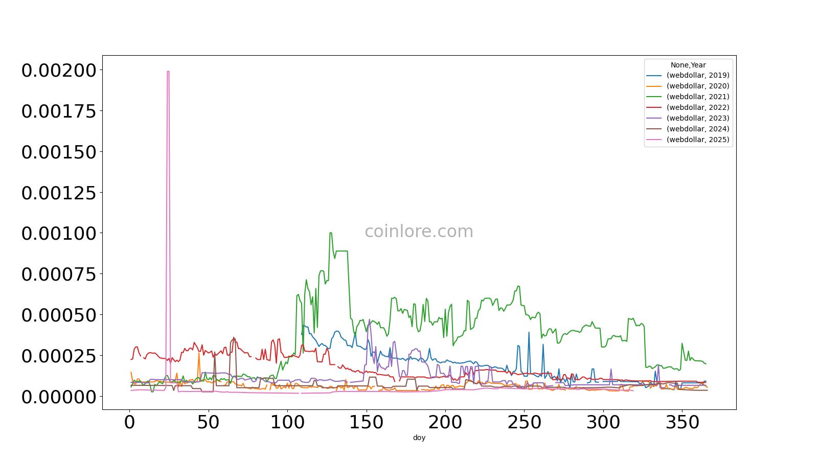 Webdollar Year over year price
